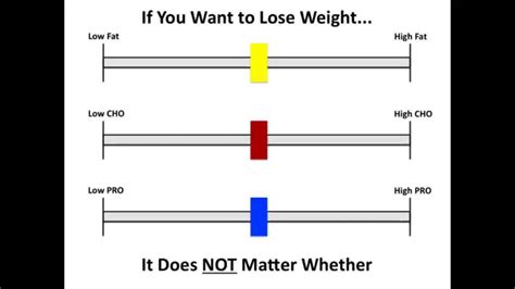 Ratio Of Carbs Fats And Proteins Does Not Matter For Weight Loss In