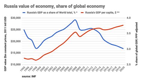 Russian Economic Growth Chart A Visual Reference Of Charts Chart Master