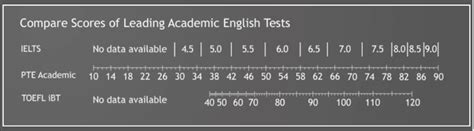 Pte Vs Ielts Vs Toefl Comparison Table Key Difference