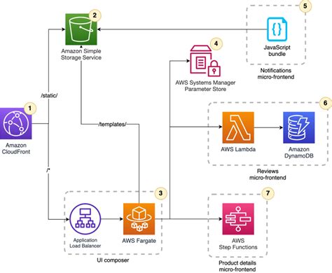 server side rendering micro frontends the architecture noise