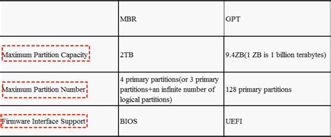 initialize disk windows 10 to mbr or gpt mbr vs gpt