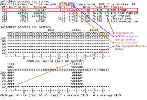 ask the expert troubleshooting high cpu in catalyst switches lan
