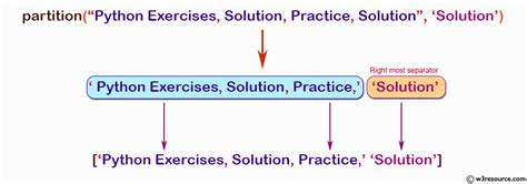 numpy numpy char rpartition function w3resource
