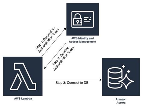 iam role based authentication to amazon aurora from serverless