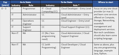 Top Cloud Computing Career Path For 2024 Cloud Computing Careers