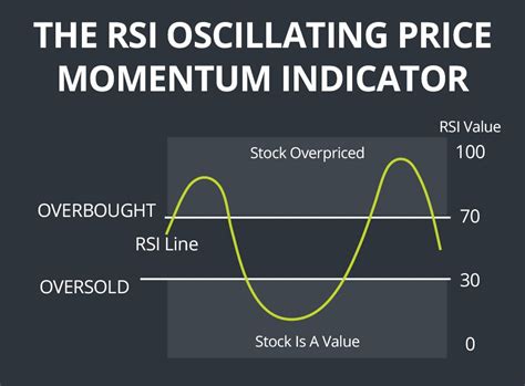How To Use Relative Strength Index Rsi To Identify Overbought And