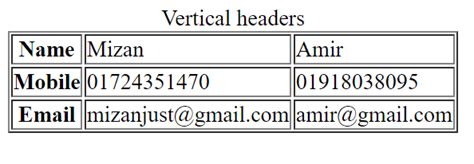 html code for creating table on the webpage and output hsc