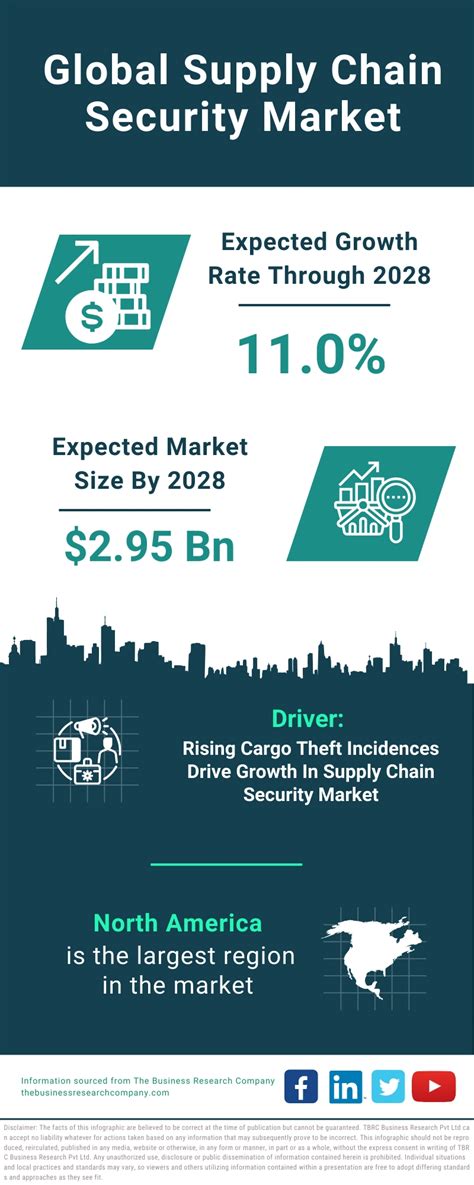 Supply Chain Security Market 2024 Growth And Future Infographic