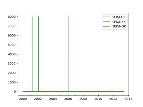python why are the pandas plots so different for very similar