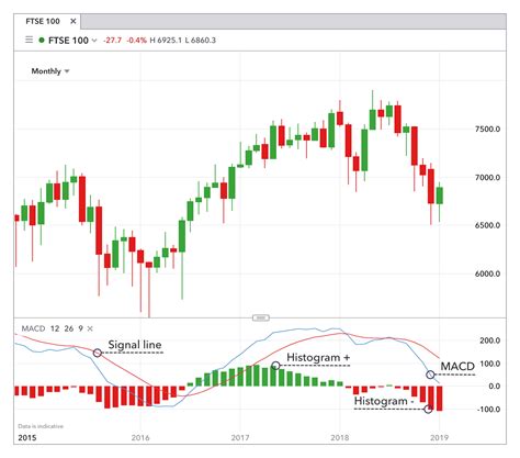 what is macd moving average convergence divergence