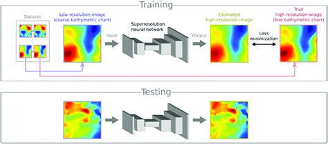 Overview Of The Proposed Deep Learning Based Image Superresolution We