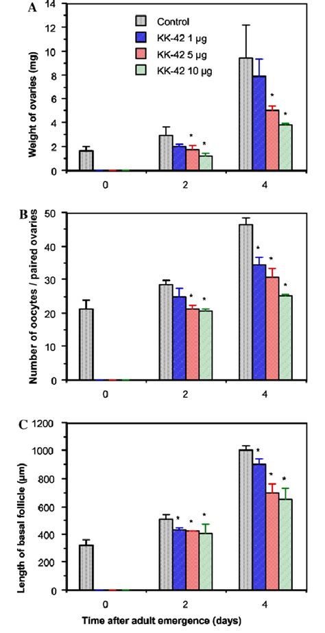 Effect Of Kk 42 Topically Applied To Newly Emerged Adult Females Of T