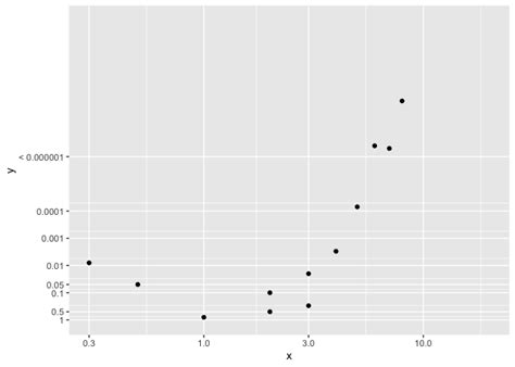 r how to set breaks in ggplot 2 scale y continuous trans