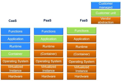 function as a service was ist serverless computing