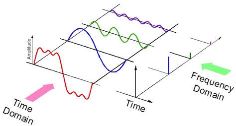 Time Domain Analysis Vs Frequency Domain Analysis