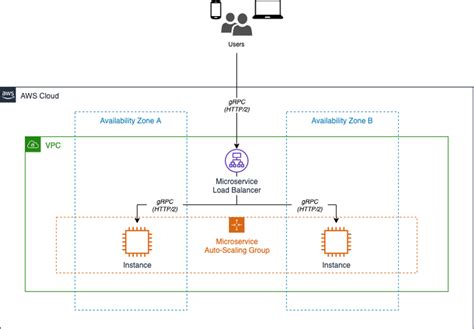 build next generation microservices with 5 and grpc on aws noise