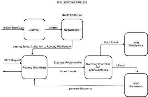 asp core mvc request life cycle