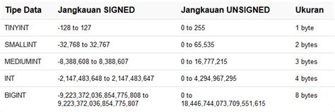 Tipe Data Numerik Pada Mysql