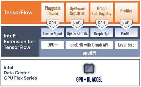 accelerating tensorflow on intel data center gpu flex series — the