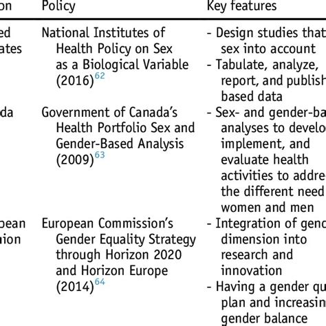 Decision Tree For Analyzing And Reporting Sex And Gender From