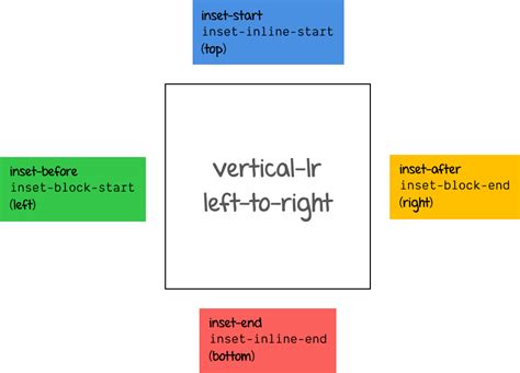 understanding positioning in css