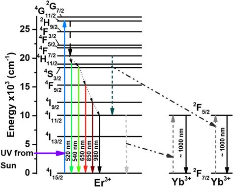 Energy Level Diagram Of The Couple Of Ions Er³⁺ Yb³⁺ Download