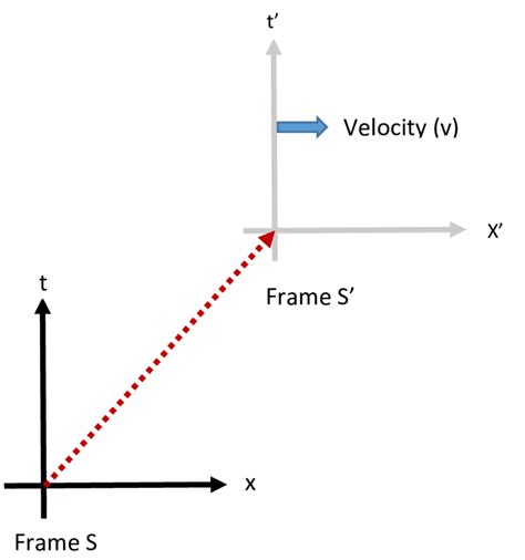 Inertial Frames Of Reference S And S Connected By A Signal Of Light