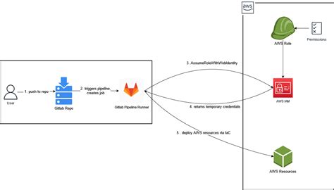 ventx blog connect your gitlab ci cd pipeline to aws via oidc