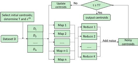 differentially private k means algorithm in mapreduce framework