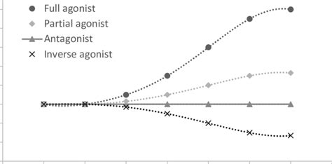 Dose Response Curves Of The Different Types Of Gpcr Ligands Adapted
