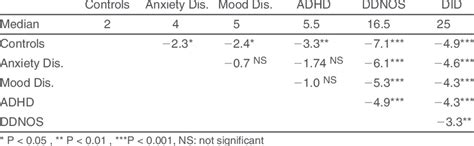 Post Hoc Pairwise Comparisons By Group Mann Whitney U Test