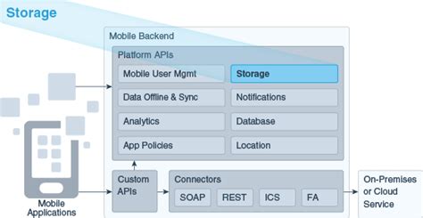 oracle mobile cloud service getting started with storage tutorial