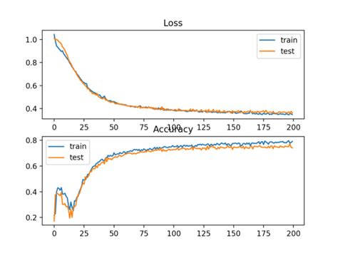 do object detection and classification tasks using ml and dl by momo574