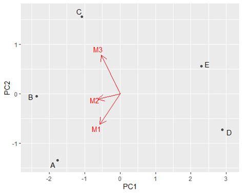 [solved] ggplot geom segment with mutiple arrows r