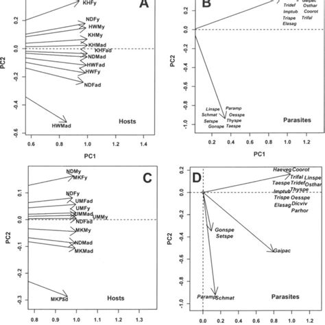 Results Of Dspca Applied To Parasite Communities In Adult Ad In