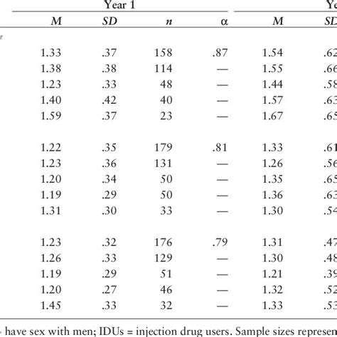 Means Standard Deviation And Internal Validity Estimates For