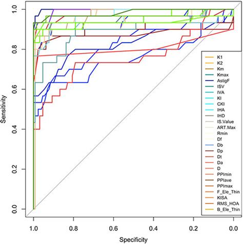 Receiver Operating Characteristic Curve For Distinguishing Keratoconus