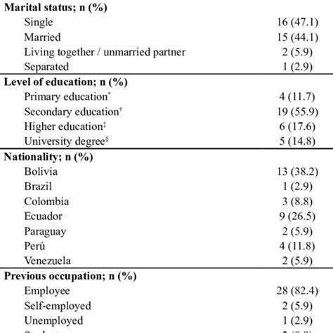 General Characteristics Of 34 Latin American Adult Im Migrants Of The