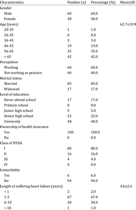 Sociodemographic And Clinical Characteristics Download Scientific Diagram