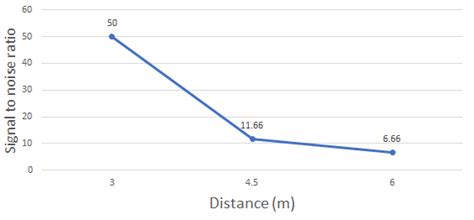 Signal To Noise Ratio Vs Distance Download Scientific Diagram