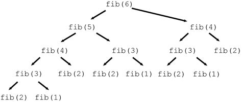 will rosenbaum how slow is recursive fibonacci