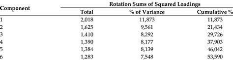 Total Variance Explained Variance Values Of The Factors Download