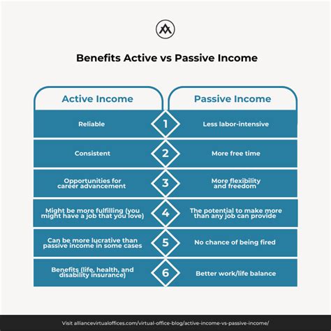 Active Income Vs Passive Income Realistically Optimize Your Business