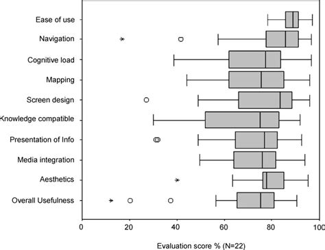 box plots showing median vertical line inside shaded box