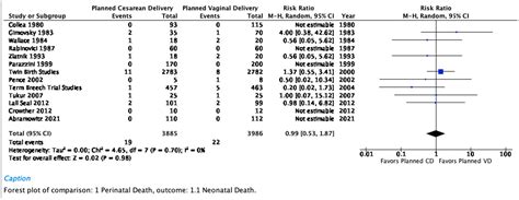 Perinatal And Maternal Outcomes With Planned Cesarean Versus Planned