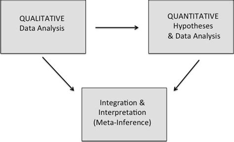 Schematic Of The Mixed Methods Data Analysis Download Scientific Diagram
