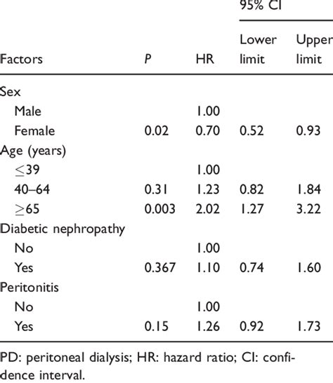 Multivariate Cox Regression Analysis Of Factors That Affected