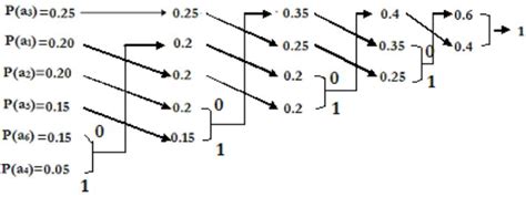 huffman code and minimum variance huffman code