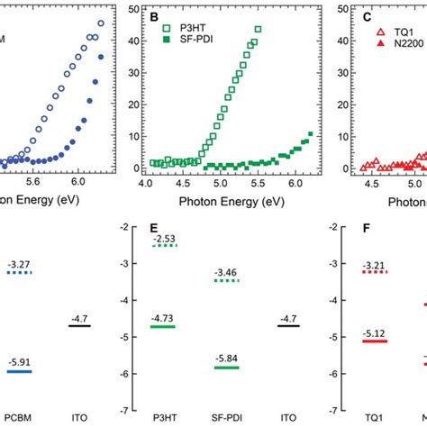 A C Plots Of Photoelectron Count Versus Beam Energy Acquired Using The