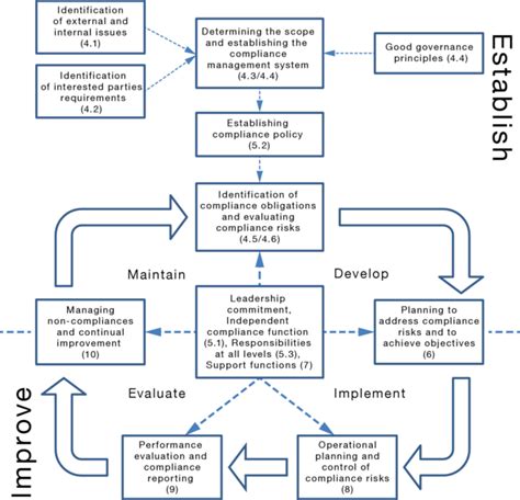 iso 19600 2014 en compliance management systems guidelines